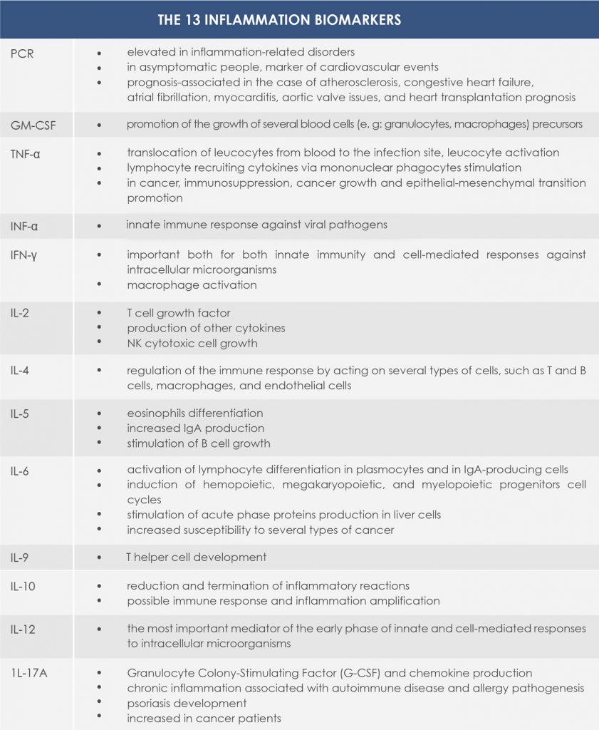 Pro-inflammatory Cytokine Monitoring