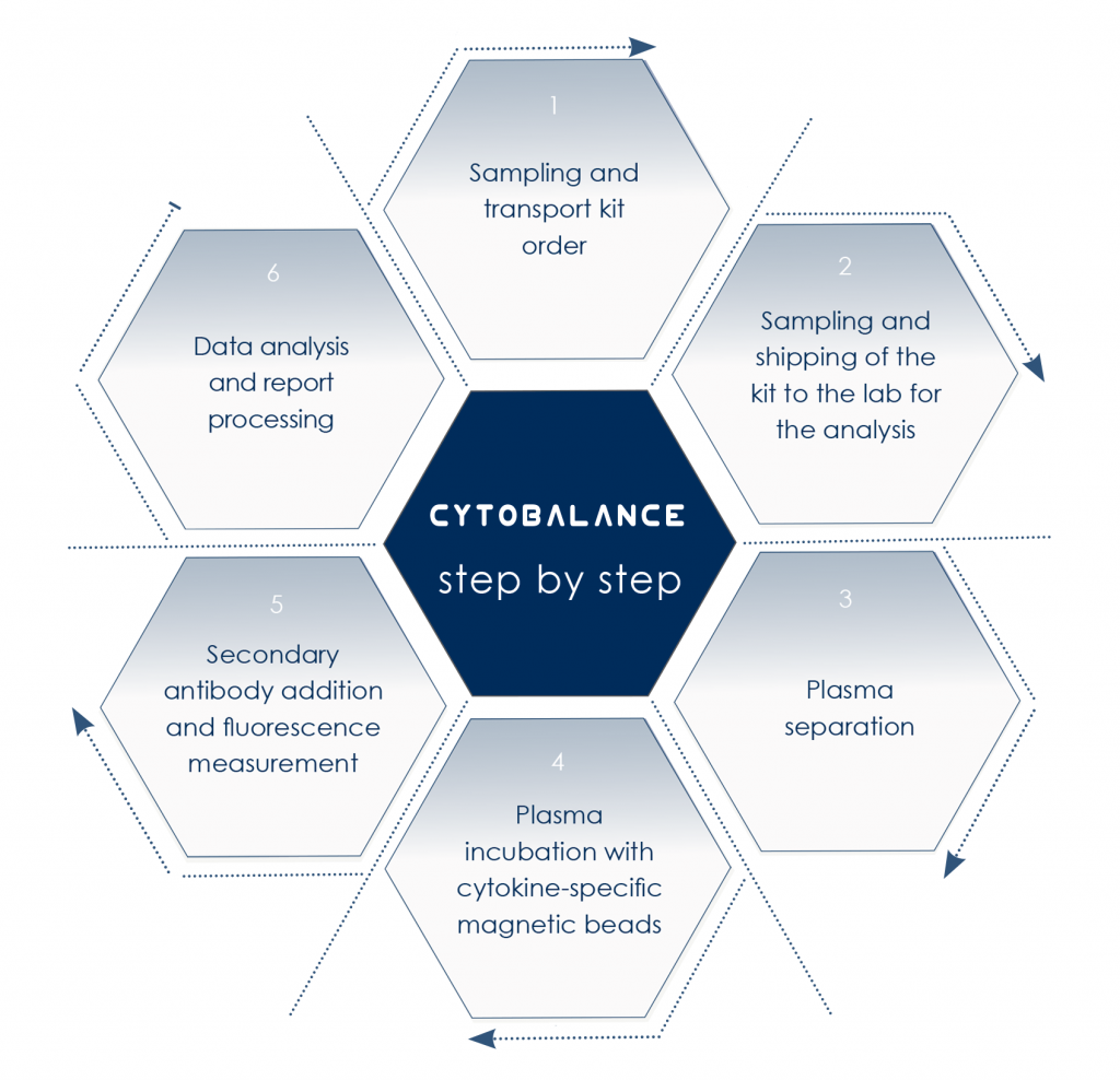 Pro-inflammatory Cytokine Monitoring