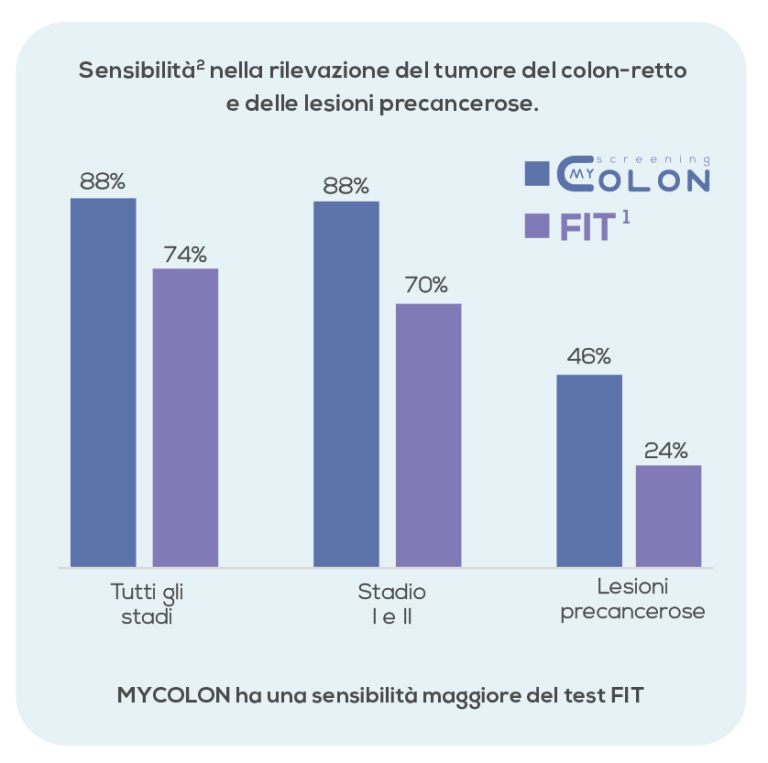 My Colon - Non-invasive screening test for colorectal cancer