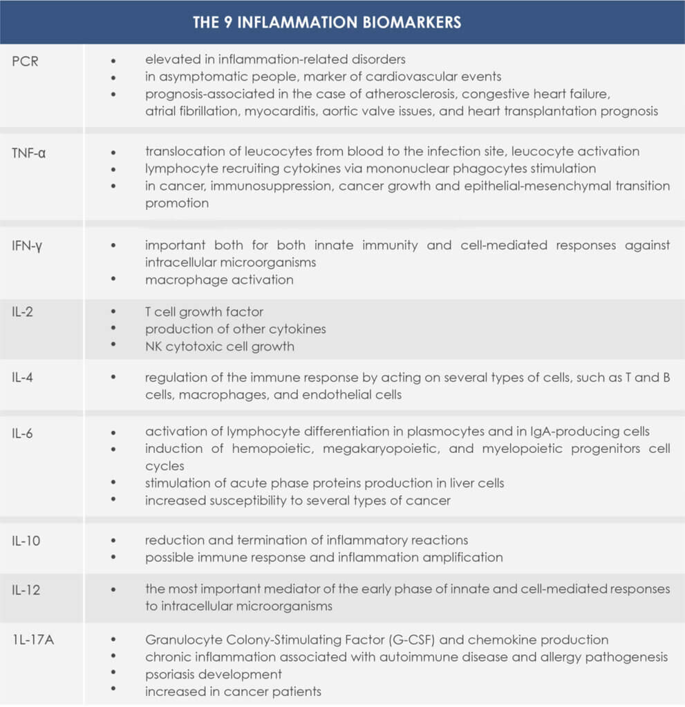 Pro-inflammatory Cytokine Monitoring